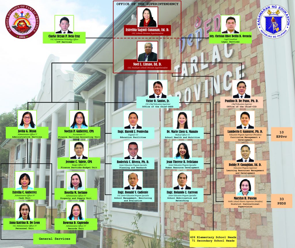 What Is The Importance Of Knowing The Deped Organizational Structure ...